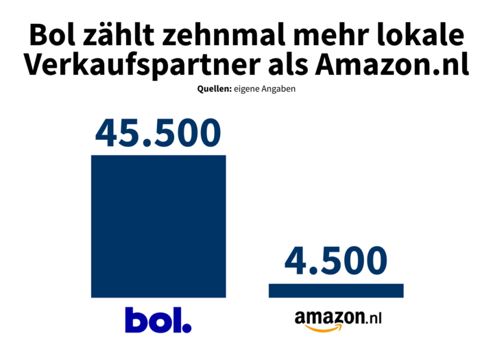 Warum Amazon in den Niederlanden nicht an Bol.com vorbeikommt